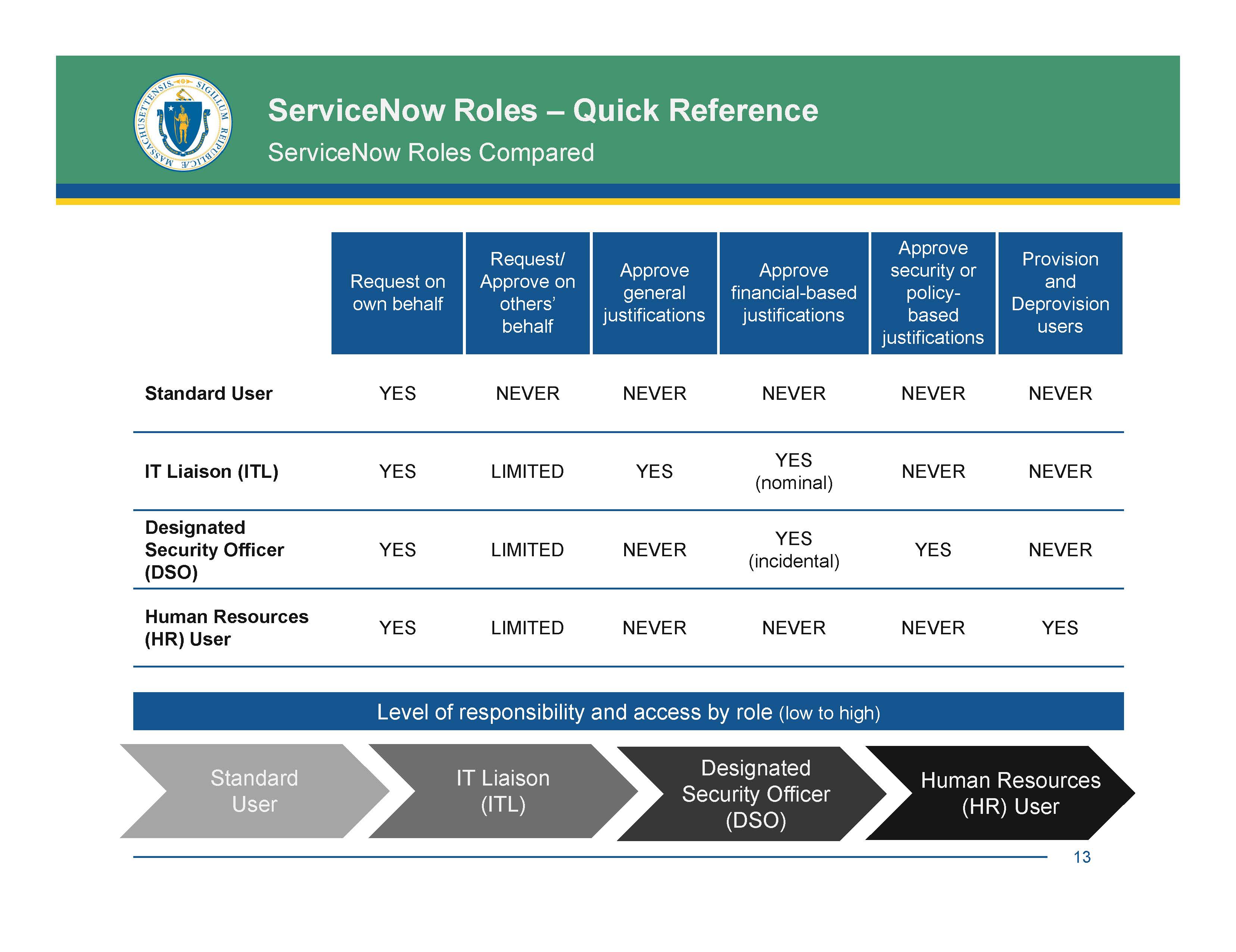 ServiceNow User Roles Mass gov